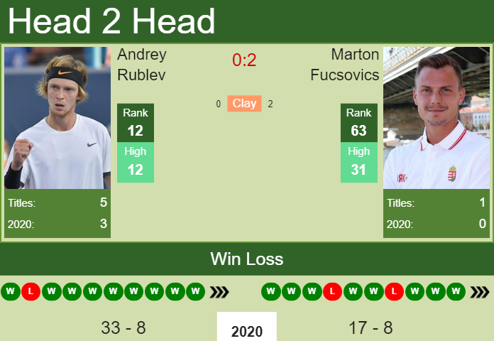 H2H, PREDICTION Andrey Rublev vs Marton Fucsovics | French Open odds, preview, pick - Tennis ...