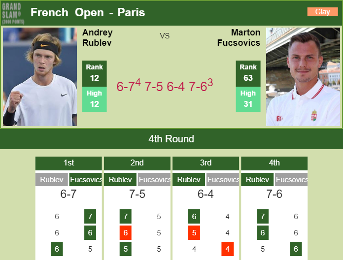 FRENCH OPEN STATS. Andrey Rublev conquers Fucsovics in the 4th round ... FRENCH OPEN STATS. Andrey Rublev conquers Fucsovics in the 4th round ...