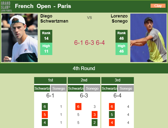 FRENCH OPEN STATS. Schwartzman wins against Sonego in the 4th round of the French Open - Tennis ...