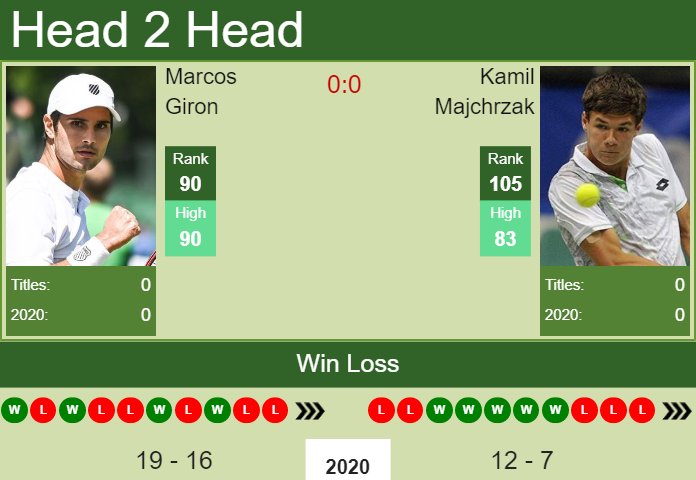 H2H, PREDICTION Marcos Giron vs Kamil Majchrzak | Antwerp odds, preview, pick - Tennis Tonic ...