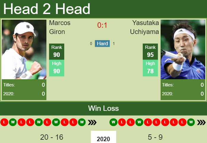 H2H, PREDICTION Marcos Giron vs Yasutaka Uchiyama | Antwerp odds, preview, pick - Tennis Tonic ...