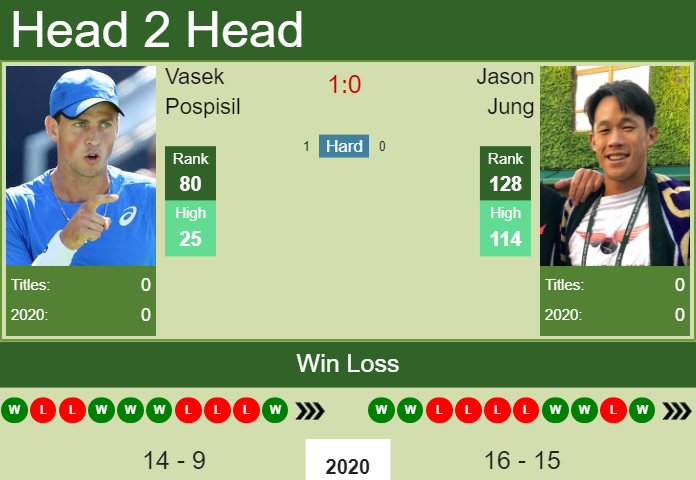 H2H, PREDICTION Vasek Pospisil vs Jason Jung | Vienna odds, preview, pick - Tennis Tonic - News ...