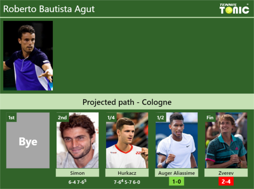 [UPDATED semifinal]. Prediction, H2H of Roberto Bautista Agut's draw vs Auger Aliassime, Zverev ...
