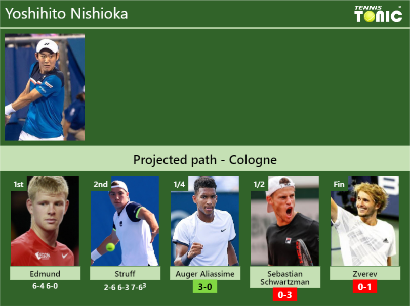 [UPDATED quarter]. Prediction, H2H of Yoshihito Nishioka's draw vs Auger Aliassime, Sebastian ...