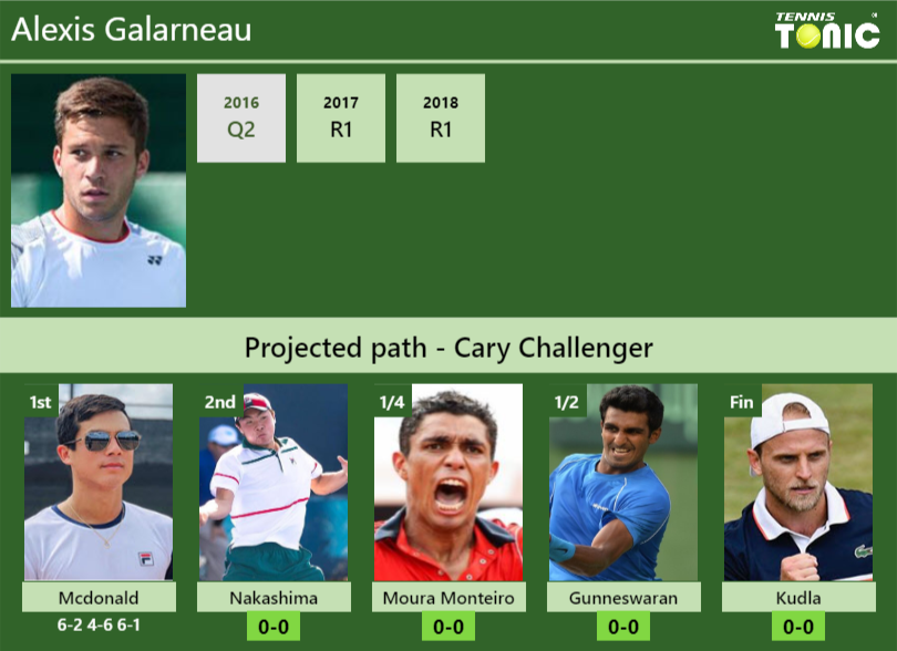 [UPDATED R2]. Prediction, H2H of Alexis Galarneau's draw vs Nakashima, Moura Monteiro ...