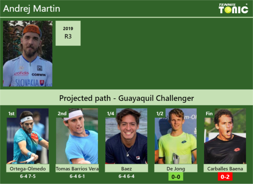 [UPDATED SF]. Prediction, H2H of Andrej Martin's draw vs De Jong, Carballes Baena to win the ...