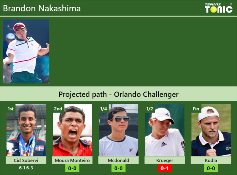 [UPDATED R2]. Prediction, H2H of Brandon Nakashima's draw vs Moura Monteiro, Mcdonald, Krueger ...