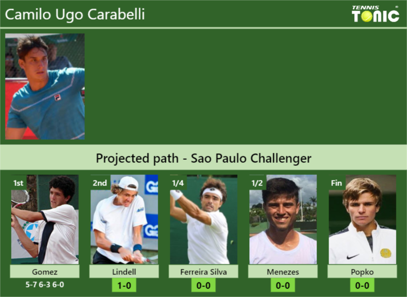 [UPDATED R2]. Prediction, H2H of Camilo Ugo Carabelli's draw vs Lindell, Ferreira Silva, Menezes ...