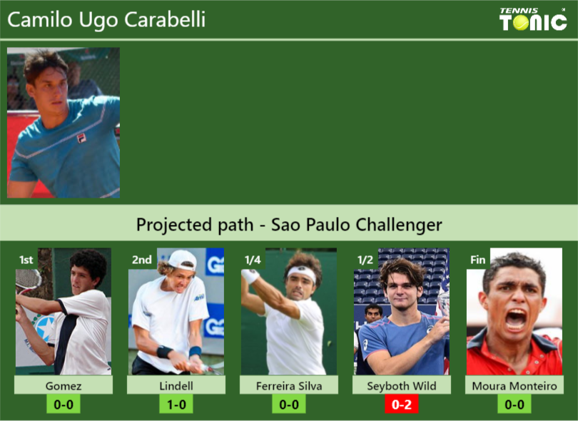 SAO PAULO CHALLENGER DRAW. Camilo Ugo Carabelli's prediction with H2H and rankings - Tennis ...