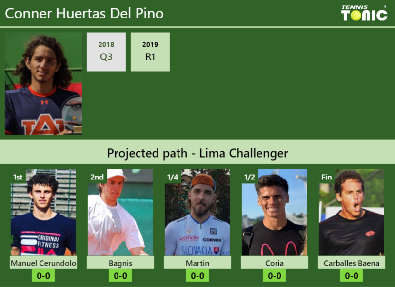 LIMA CHALLENGER DRAW. Conner Huertas Del Pino's prediction with H2H and rankings - Tennis Tonic ...