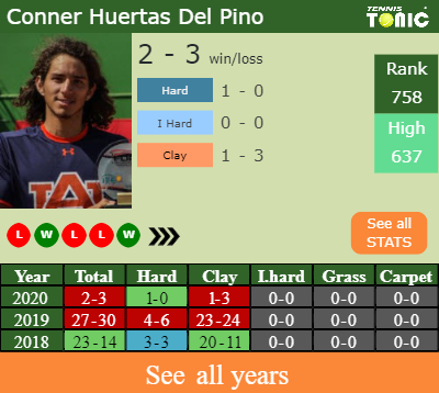 H2H, PREDICTION Juan Manuel Cerundolo vs Conner Huertas Del Pino | Lima Challenger odds, preview ...