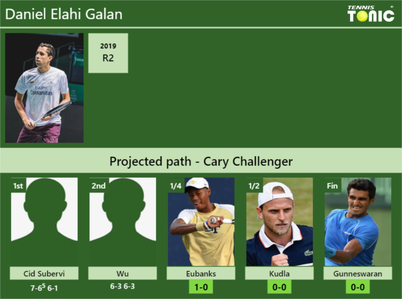 [UPDATED QF]. Prediction, H2H of Daniel Elahi Galan's draw vs Eubanks, Kudla, Gunneswaran to win ...