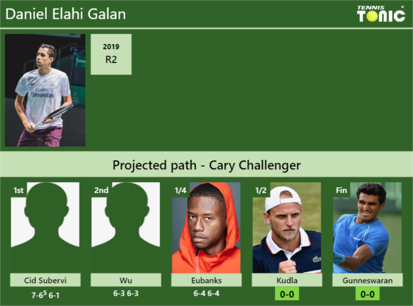 [UPDATED SF]. Prediction, H2H of Daniel Elahi Galan's draw vs Kudla, Gunneswaran to win the Cary ...