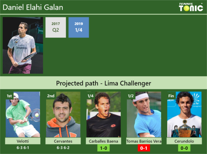 [UPDATED QF]. Prediction, H2H of Daniel Elahi Galan's draw vs Carballes Baena, Tomas Barrios ...