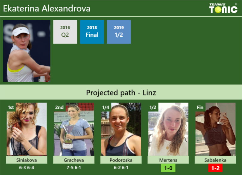 [UPDATED SF]. Prediction, H2H of Ekaterina Alexandrova's draw vs Mertens, Sabalenka to win Linz ...