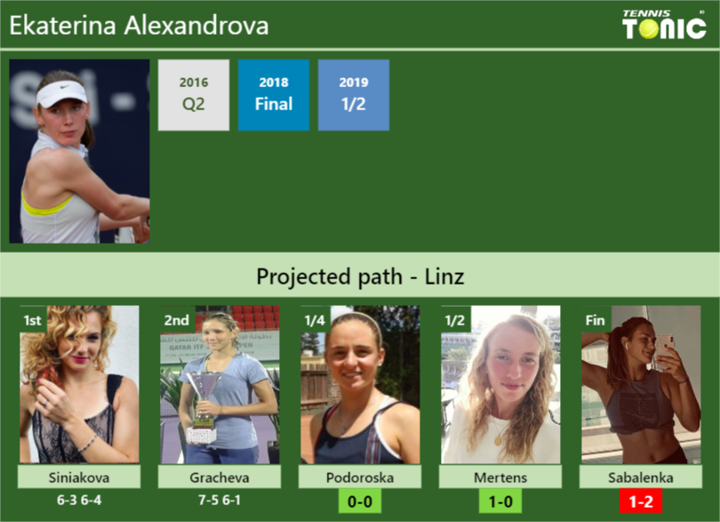 [UPDATED QF]. Prediction, H2H of Ekaterina Alexandrova's draw vs Podoroska, Mertens, Sabalenka ...