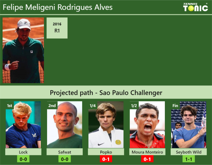 SAO PAULO CHALLENGER DRAW. Felipe Meligeni Rodrigues Alves's prediction with H2H and rankings ...