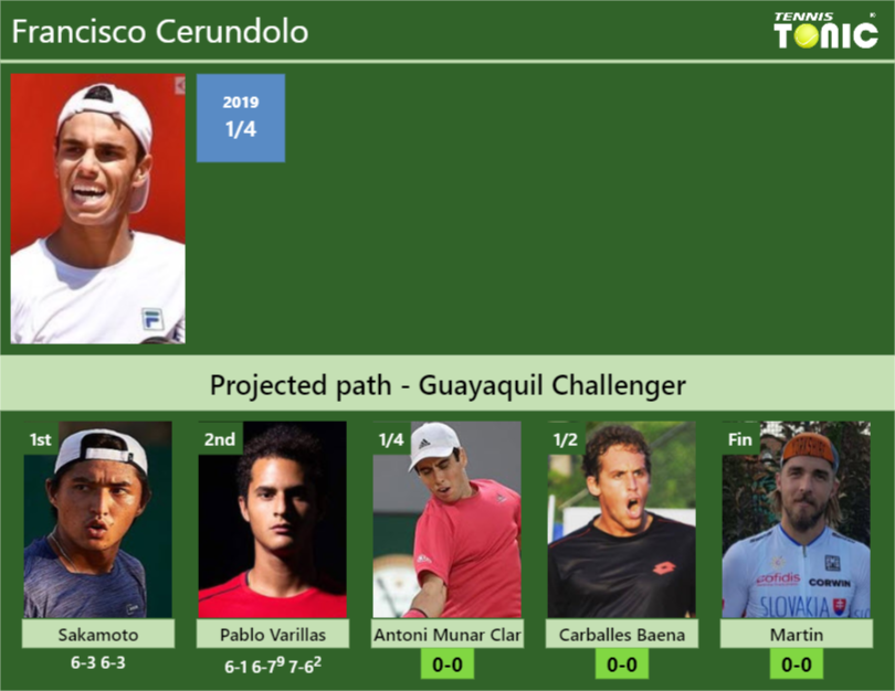 [UPDATED QF]. Prediction, H2H of Francisco Cerundolo's draw vs Antoni Munar Clar, Carballes ...