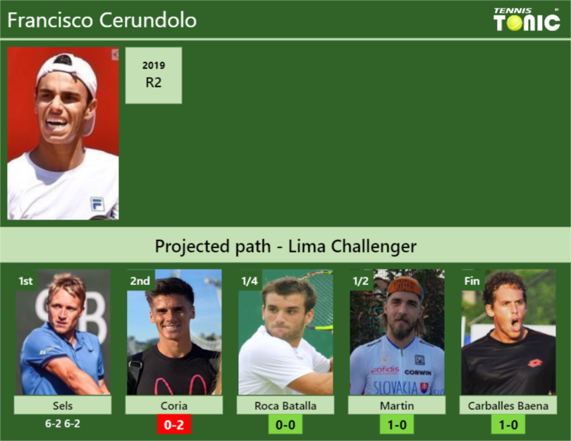 [UPDATED R2]. Prediction, H2H of Francisco Cerundolo's draw vs Coria, Roca Batalla, Martin ...