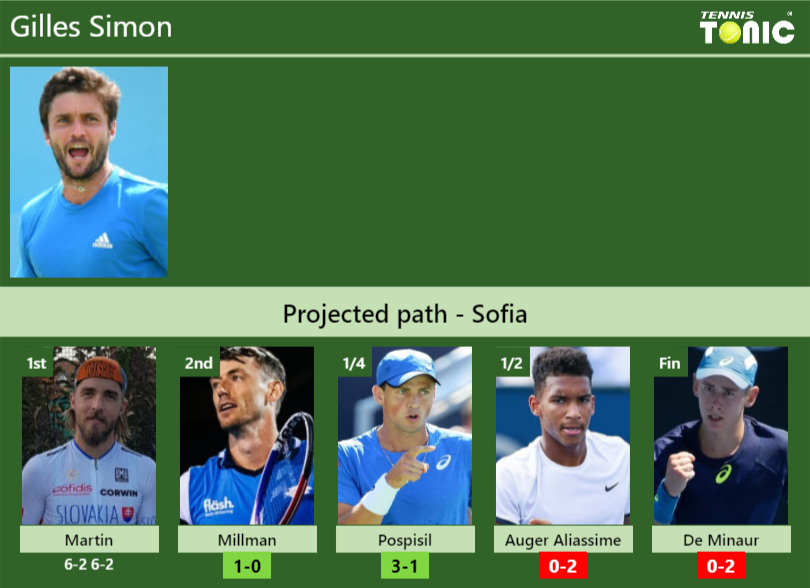 [UPDATED R2]. Prediction, H2H of Gilles Simon's draw vs Millman, Pospisil, Auger Aliassime, De ...
