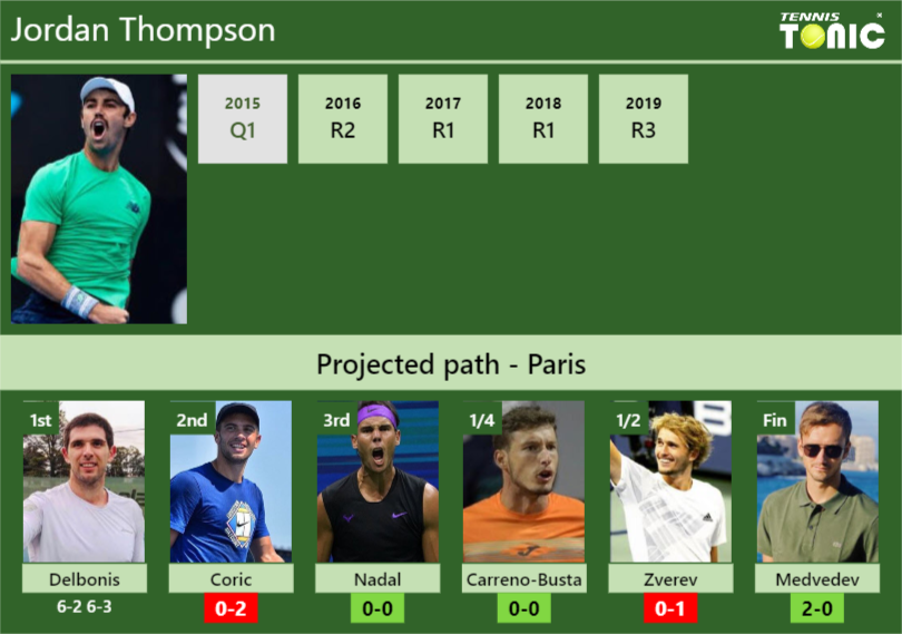 [UPDATED 2nd round]. Prediction, H2H of Jordan Thompson's draw vs Coric, Nadal, Carreno-Busta ...