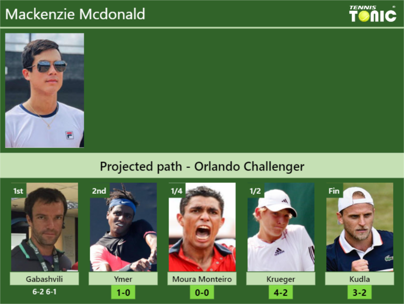 [UPDATED R2]. Prediction, H2H of Mackenzie Mcdonald's draw vs Ymer, Moura Monteiro, Krueger ...