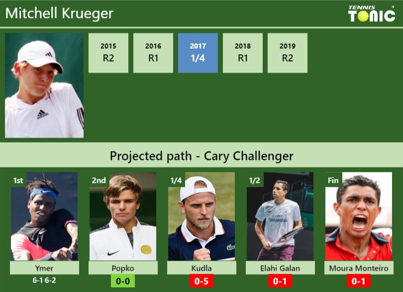 [UPDATED R2]. Prediction, H2H of Mitchell Krueger's draw vs Popko, Kudla, Elahi Galan, Moura ...