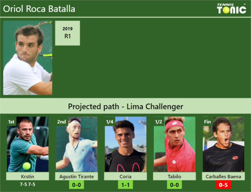 [UPDATED R2]. Prediction, H2H of Oriol Roca Batalla's draw vs Agustin Tirante, Coria, Tabilo ...