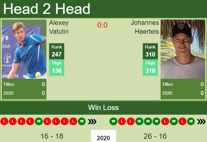 H2H, PREDICTION Alexey Vatutin vs Johannes Haerteis | Ortisei Challenger odds, preview, pick ...