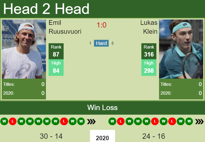 H2H, PREDICTION Emil Ruusuvuori vs Lukas Klein | Bratislava Challenger odds, preview, pick ...