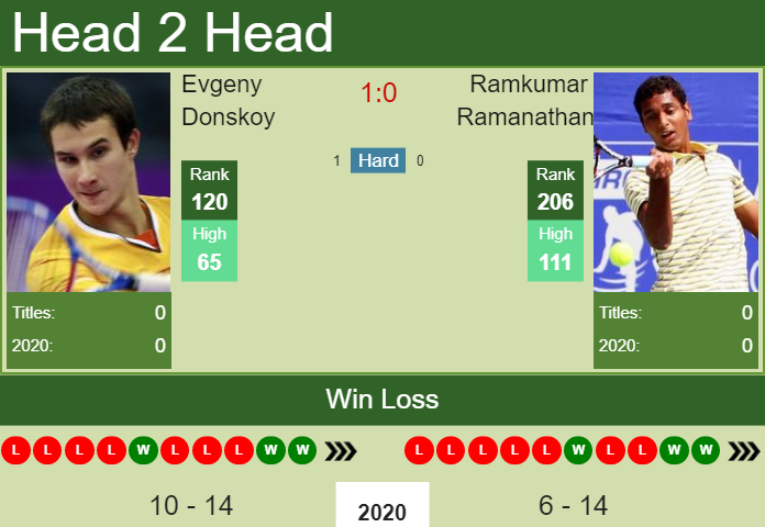 H2H, PREDICTION Evgeny Donskoy vs Ramkumar Ramanathan | Eckental Challenger odds, preview, pick ...