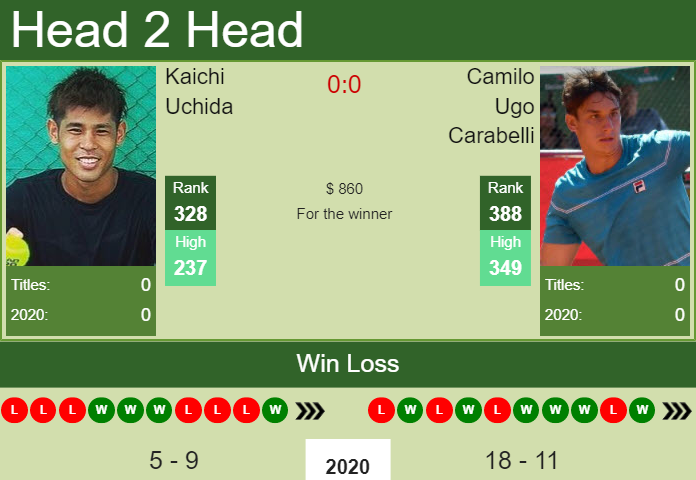 H2H, PREDICTION Kaichi Uchida vs Camilo Ugo Carabelli | Campinas Challenger odds, preview, pick ...