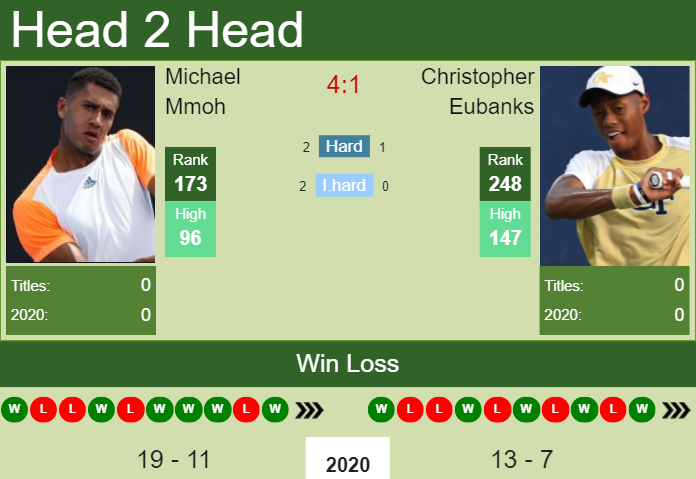 H2H, PREDICTION Michael Mmoh vs Christopher Eubanks | Cary Challenger odds, preview, pick ...