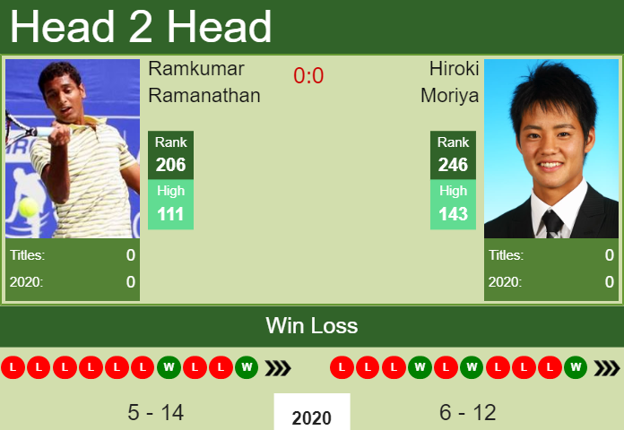 H2H, PREDICTION Ramkumar Ramanathan vs Hiroki Moriya | Eckental Challenger odds, preview, pick ...