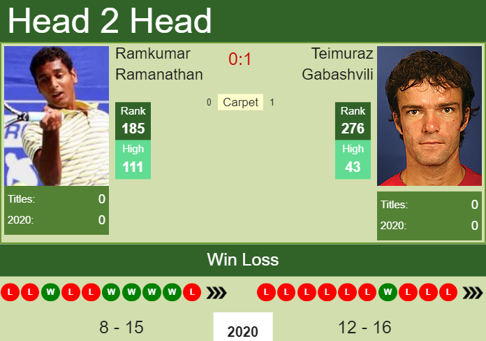H2H, PREDICTION Ramkumar Ramanathan vs Teimuraz Gabashvili | Cary Challenger odds, preview, pick ...