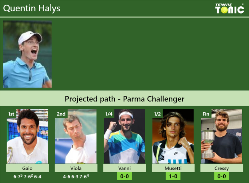 [UPDATED QF]. Prediction, H2H of Quentin Halys's draw vs Vanni, Musetti, Cressy to win the Parma ...