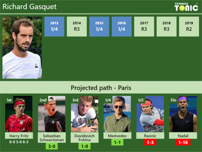 [UPDATED 2nd round]. Prediction, H2H of Richard Gasquet's draw vs Sebastian Schwartzman ...