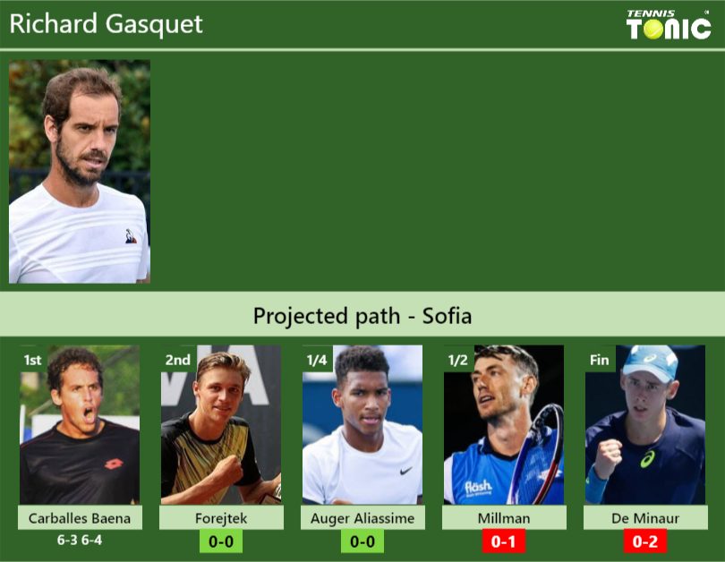 [UPDATED R2]. Prediction, H2H of Richard Gasquet's draw vs Forejtek, Auger Aliassime, Millman ...