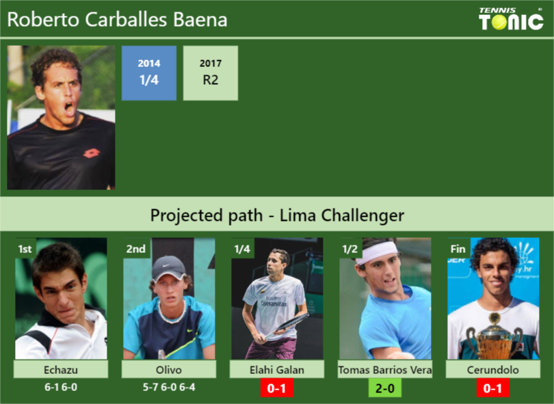 [UPDATED QF]. Prediction, H2H of Roberto Carballes Baena's draw vs Elahi Galan, Tomas Barrios ...