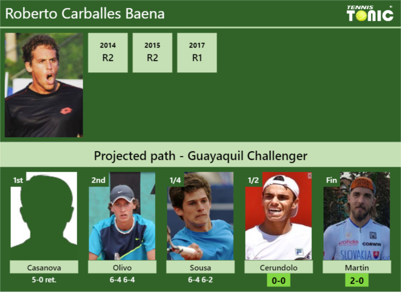 [UPDATED SF]. Prediction, H2H of Roberto Carballes Baena's draw vs Cerundolo, Martin to win the ...