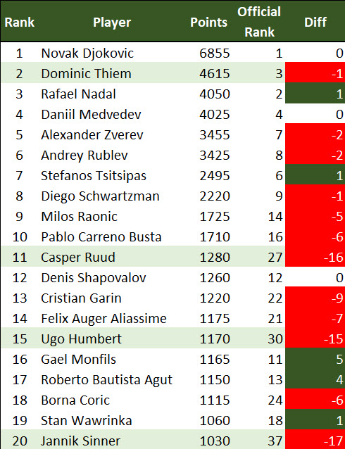 ATP RANKINGS. Djokovic no.1, Thiem no.2, Nadal no.3. Sinner in top20 ...