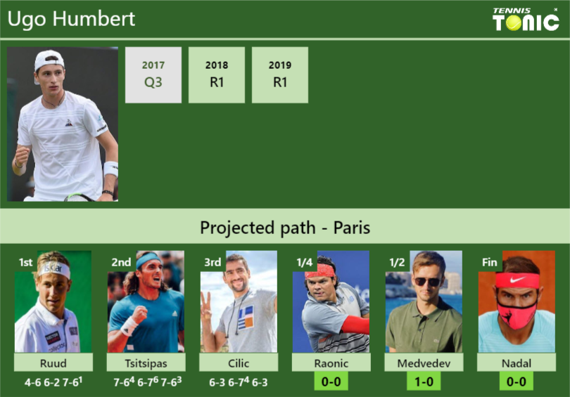 [UPDATED QF]. Prediction, H2H of Ugo Humbert's draw vs Raonic, Medvedev, Nadal to win Paris ...