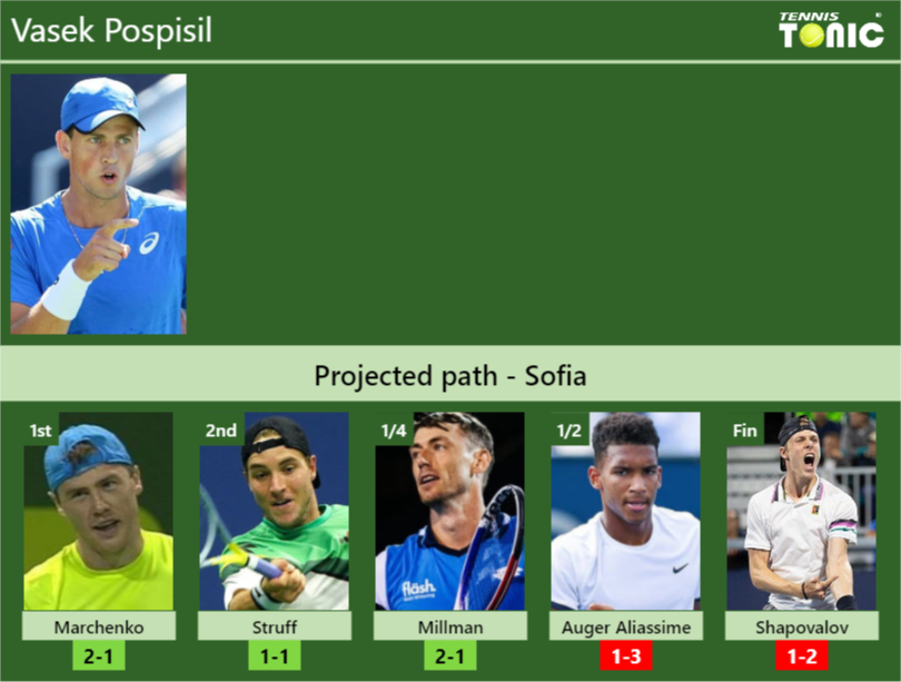 SOFIA DRAW. Vasek Pospisil's prediction with H2H and rankings - Tennis Tonic - News, Predictions ...