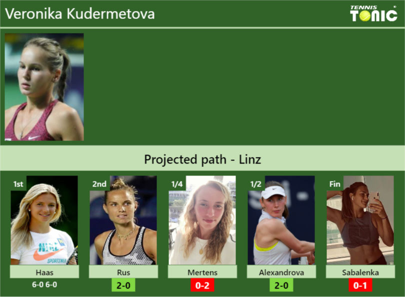 [UPDATED R2]. Prediction, H2H of Veronika Kudermetova's draw vs Rus, Mertens, Alexandrova ...