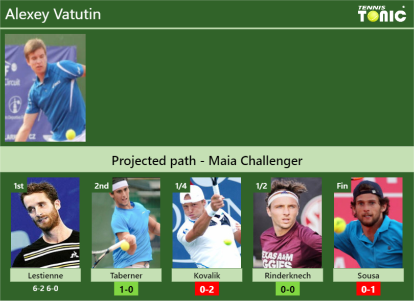 [UPDATED R2]. Prediction, H2H of Alexey Vatutin's draw vs Taberner, Kovalik, Rinderknech, Sousa ...