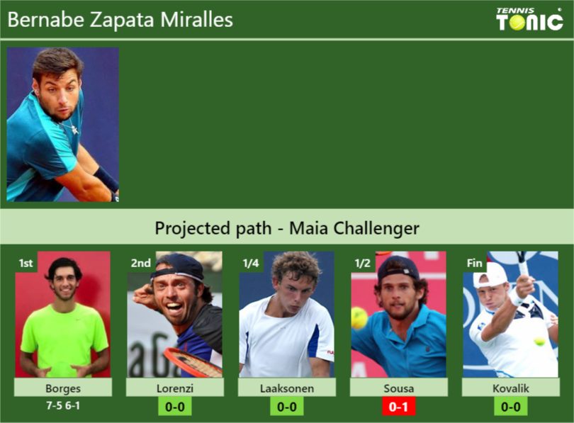 [UPDATED R2]. Prediction, H2H of Bernabe Zapata Miralles's draw vs Lorenzi, Laaksonen, Sousa ...