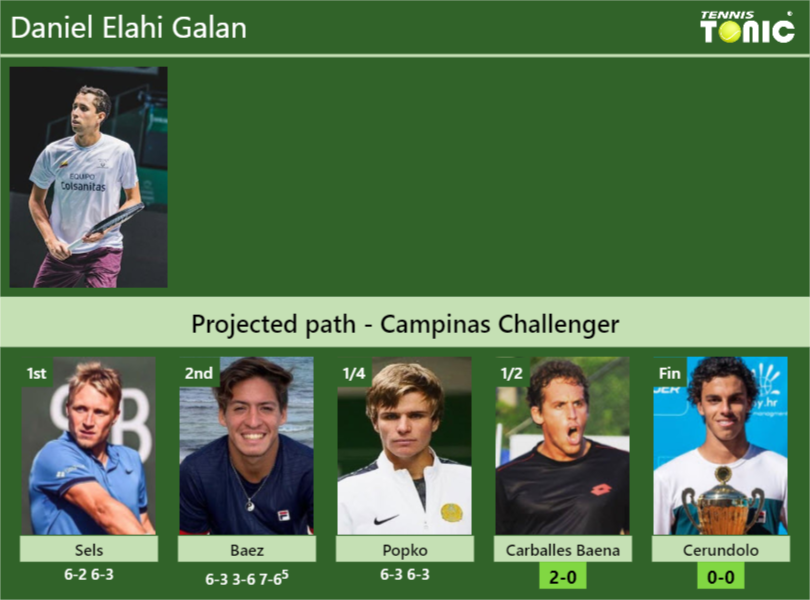 [UPDATED SF]. Prediction, H2H of Daniel Elahi Galan's draw vs Carballes Baena, Cerundolo to win ...
