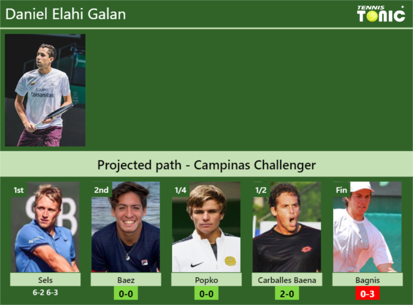 [UPDATED R2]. Prediction, H2H of Daniel Elahi Galan's draw vs Baez, Popko, Carballes Baena ...