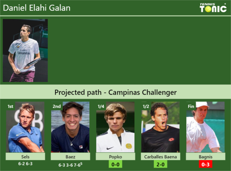 [UPDATED QF]. Prediction, H2H of Daniel Elahi Galan's draw vs Popko, Carballes Baena, Bagnis to ...