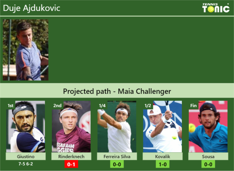 [UPDATED R2]. Prediction, H2H of Duje Ajdukovic's draw vs Rinderknech, Ferreira Silva, Kovalik ...